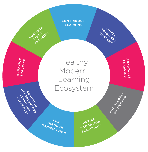 Modern Learning Environments | Axonify
